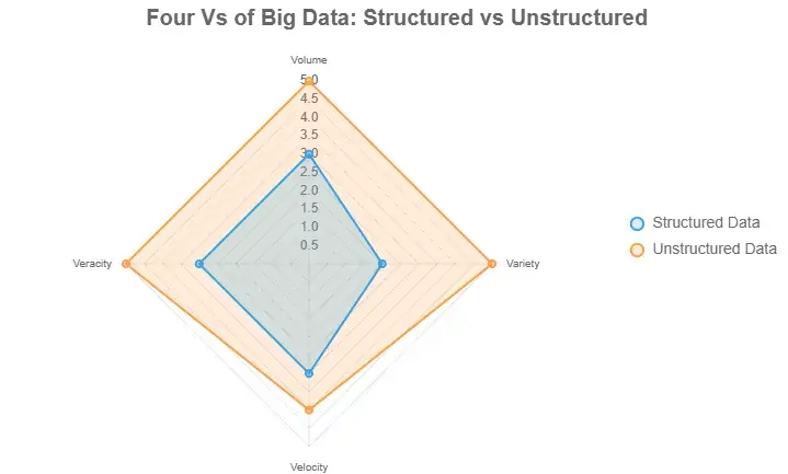 Structured vs Unstructured Data: Best Practices | TMA Solutions